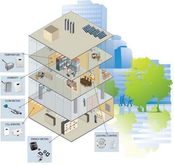 What is Building Automation (Temperature controls, energy management ...